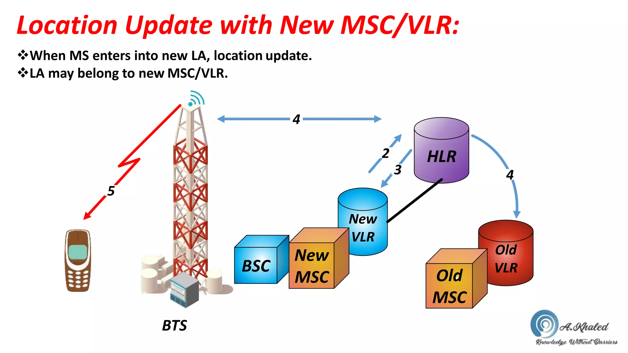 GSM Network Protocols | PPTX
