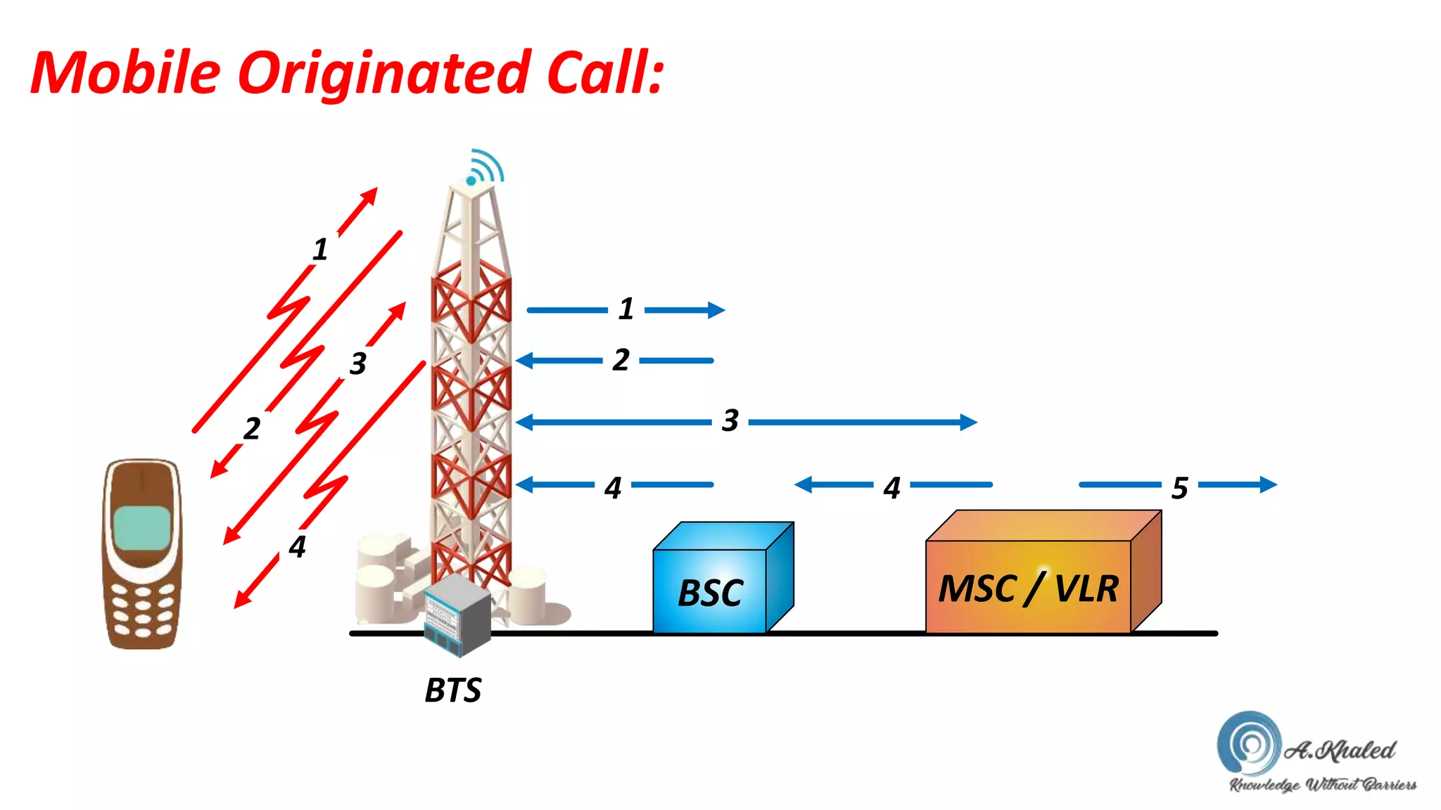 GSM Network Protocols | PPTX