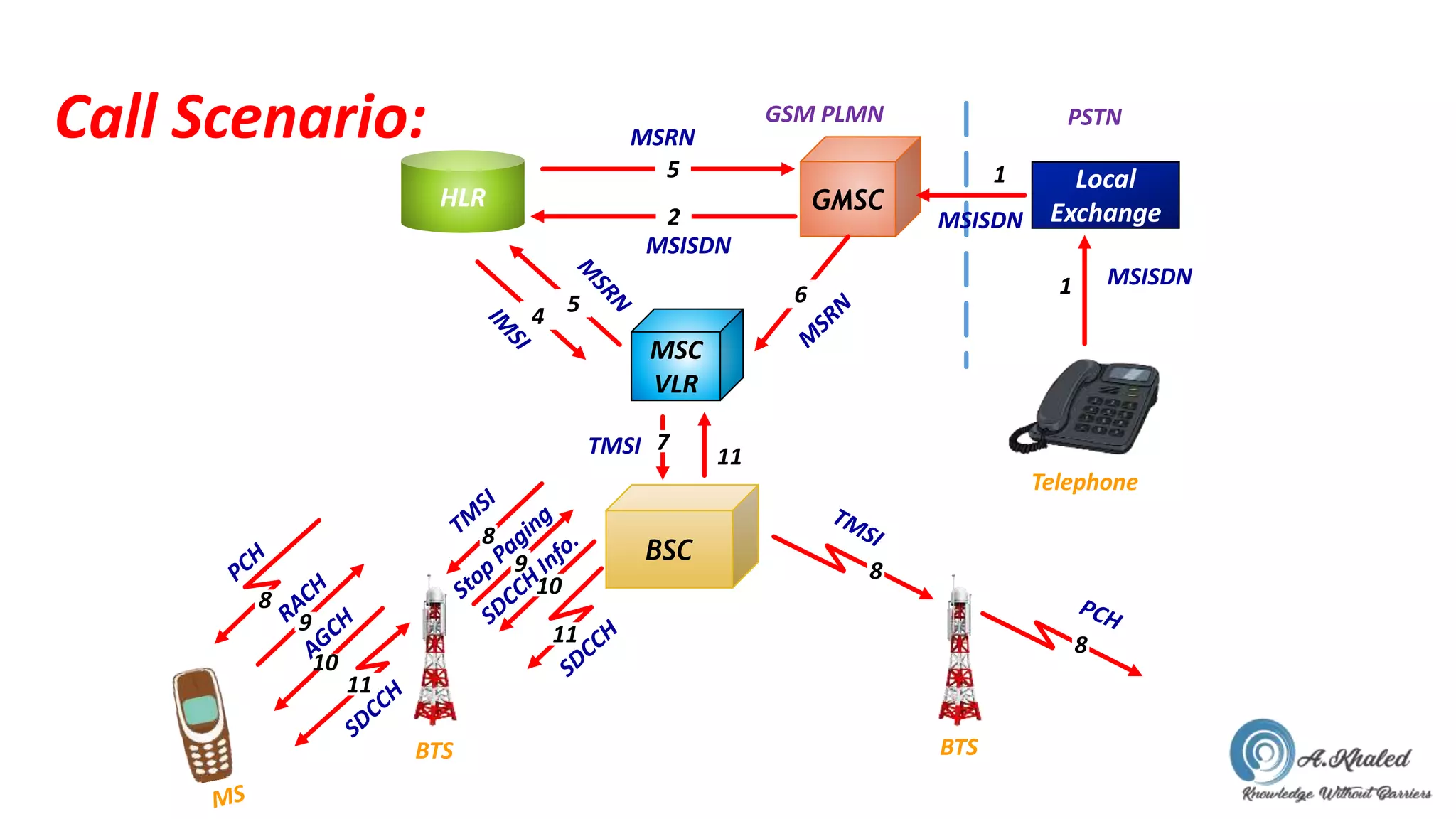 GSM Network Protocols | PPTX