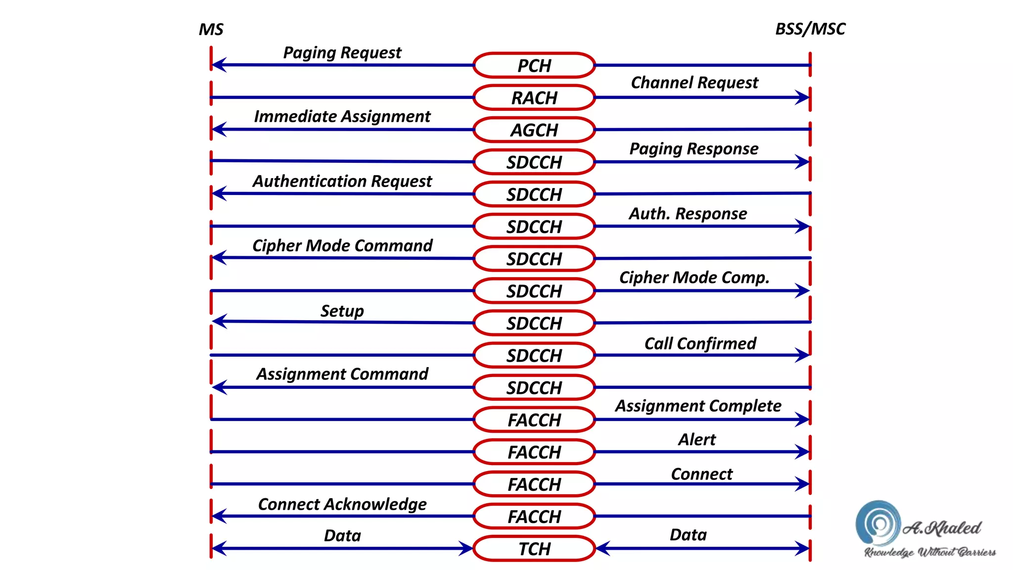 GSM Network Protocols | PPTX