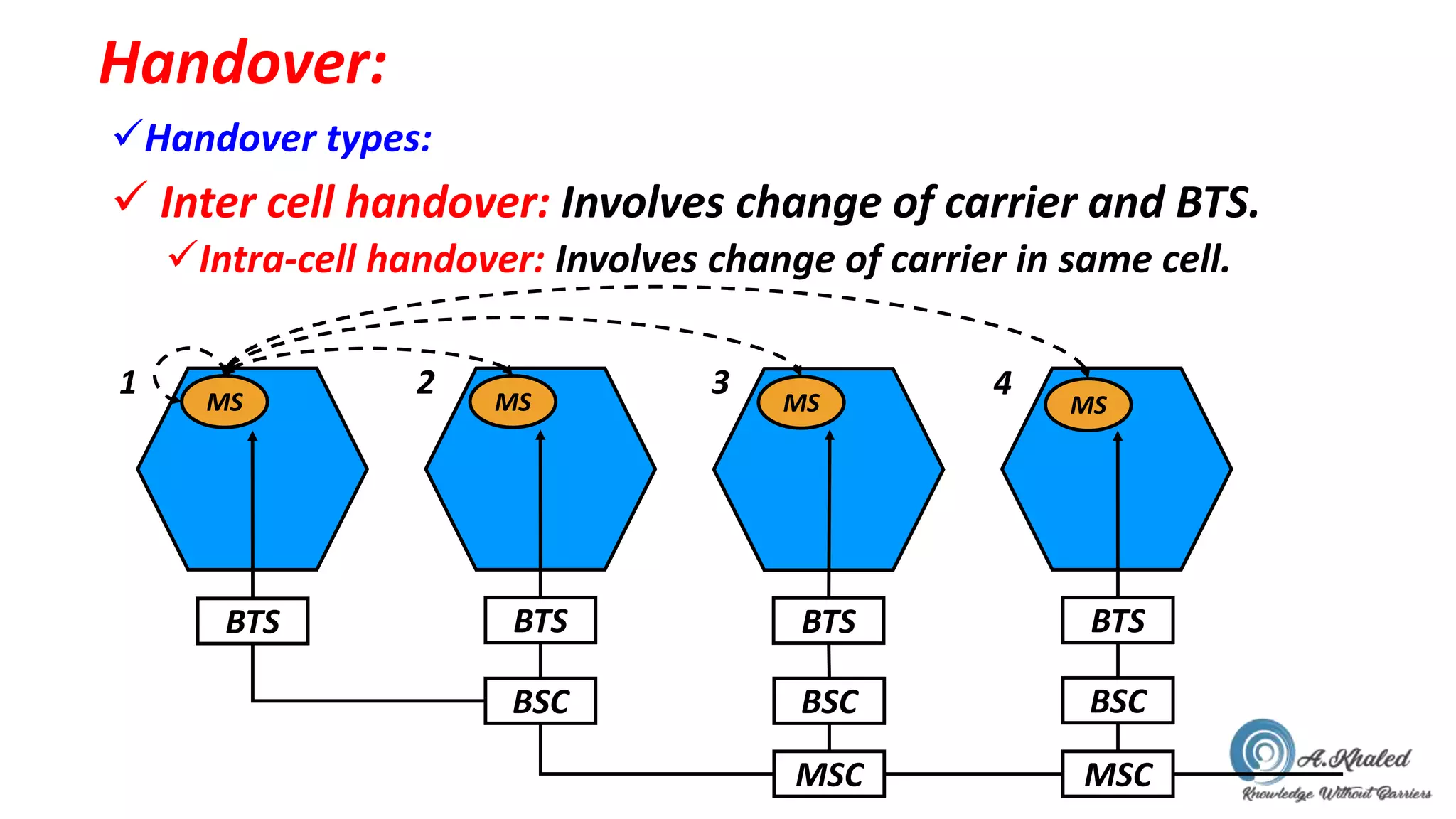 GSM Network Protocols | PPTX