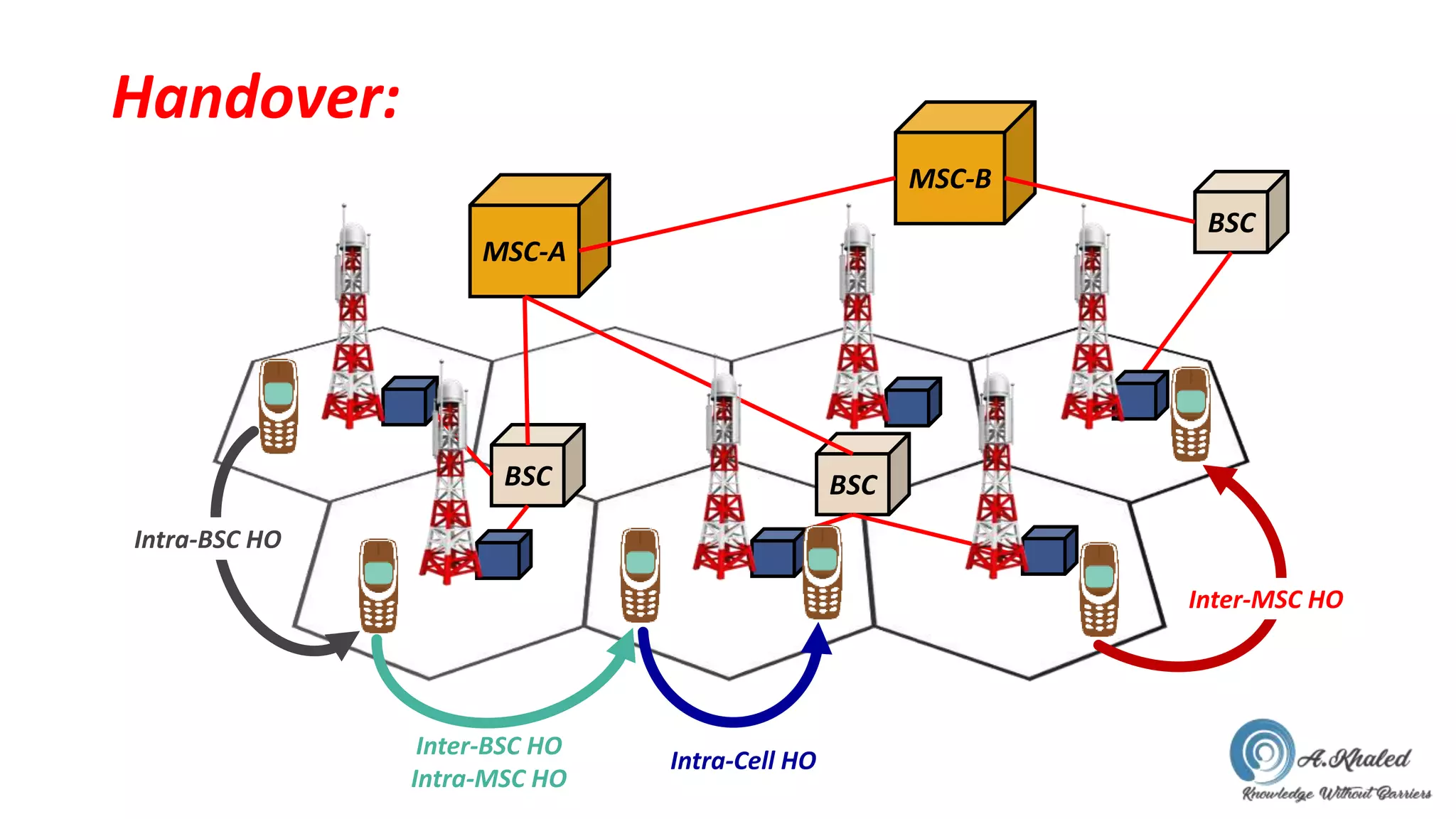 GSM Network Protocols | PPTX