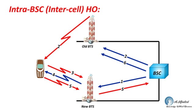 GSM Network Protocols | PPTX | Telecommunications Industry | Industries