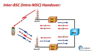 GSM Network Protocols | PPTX