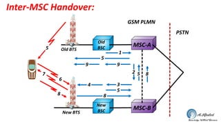GSM Network Protocols | PPTX