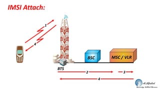 GSM Network Protocols | PPTX