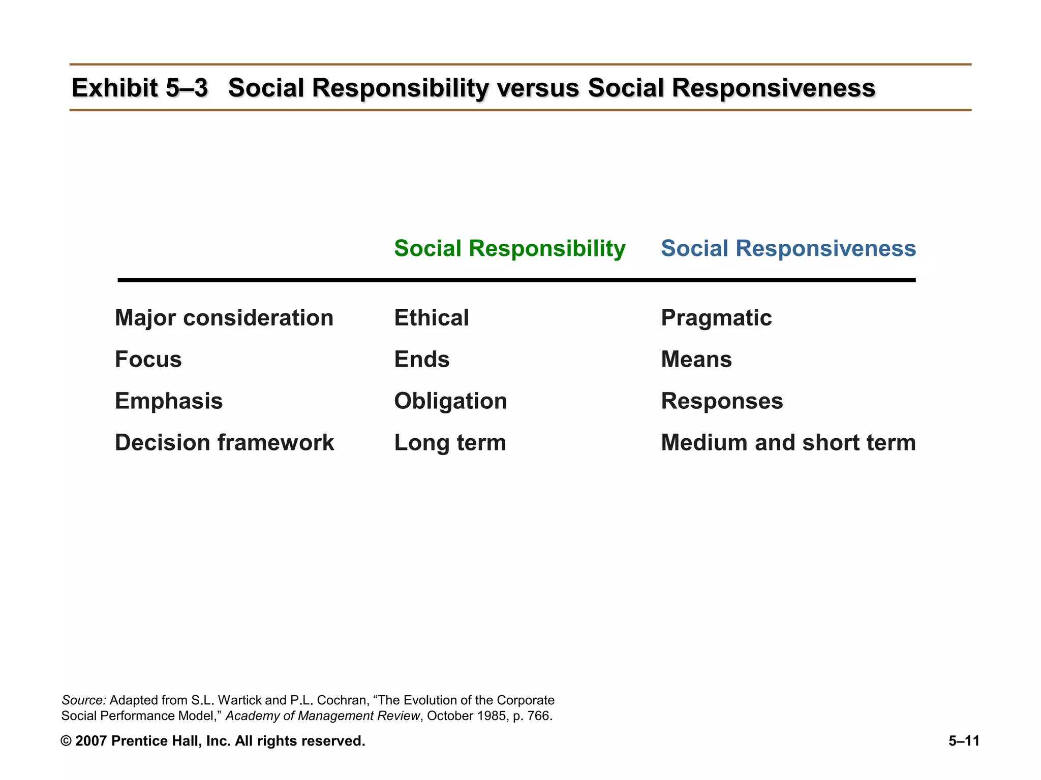 Social Responsibilities and Managerial Ethics. | PPT