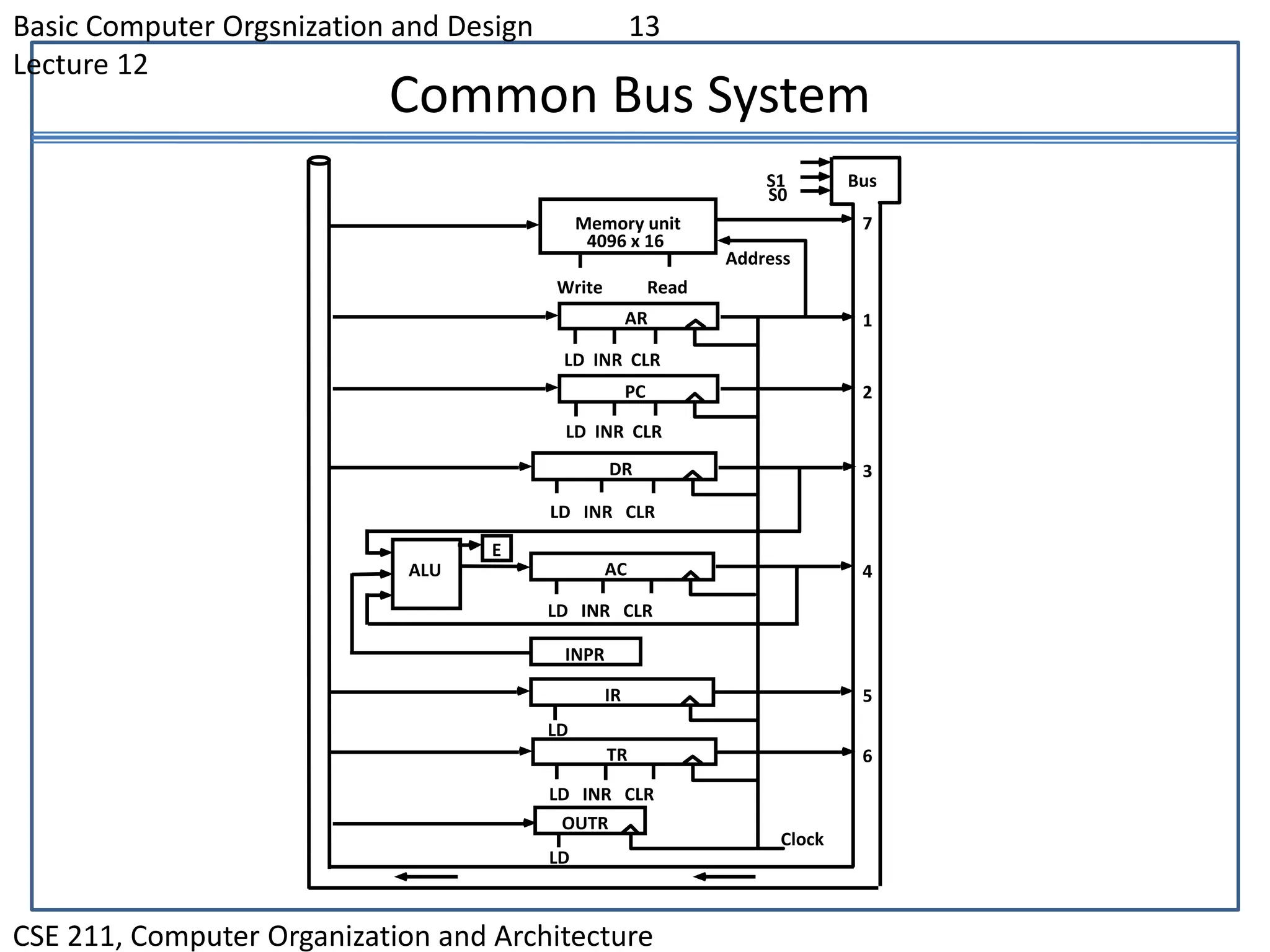 Instruction Codes And Computer Registers Ppt Operating Systems