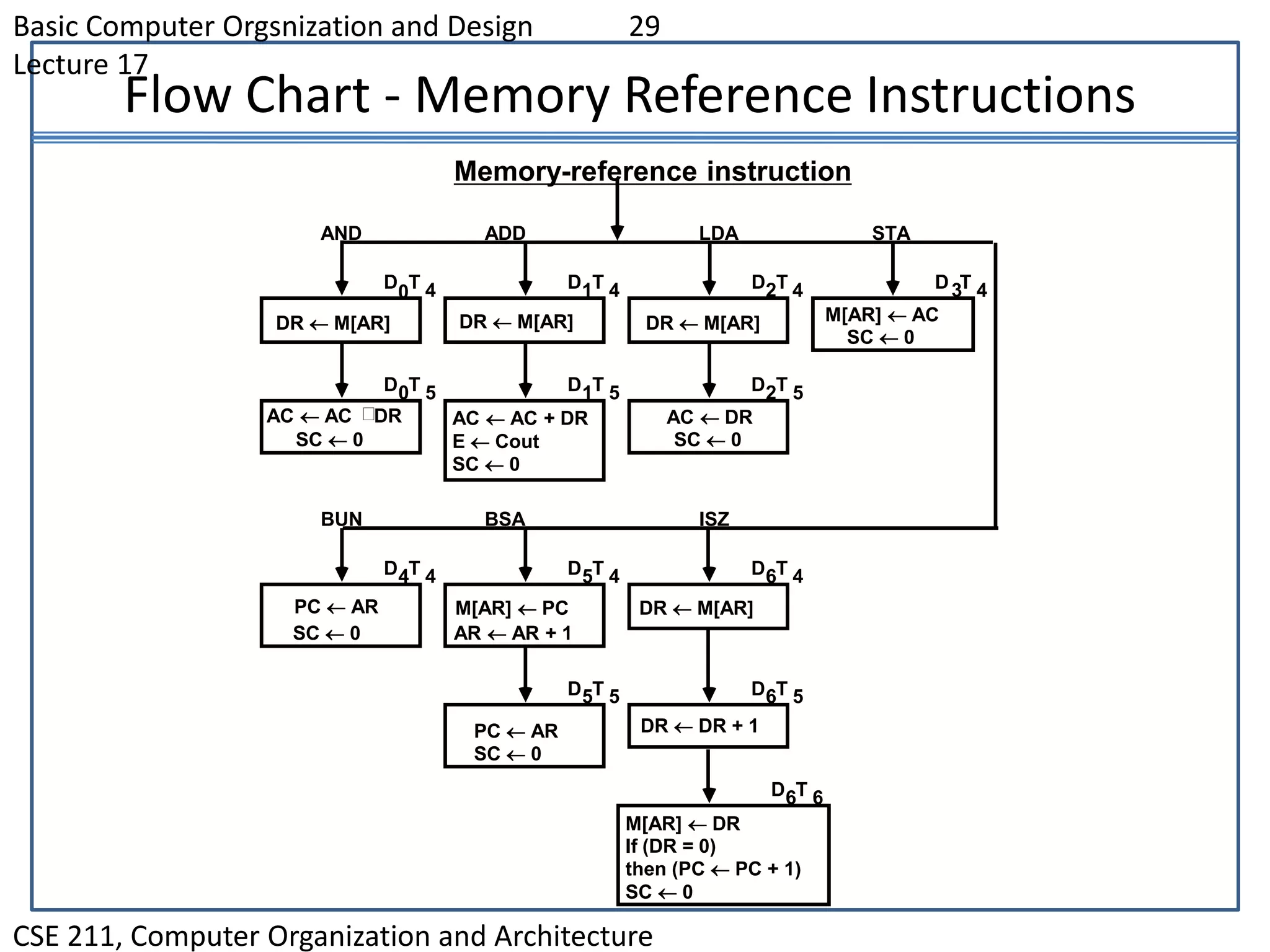 Instruction codes and computer registers | PPT