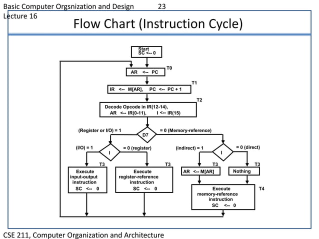 Instruction codes and computer registers | PPT | Operating Systems | Computer Software and ...