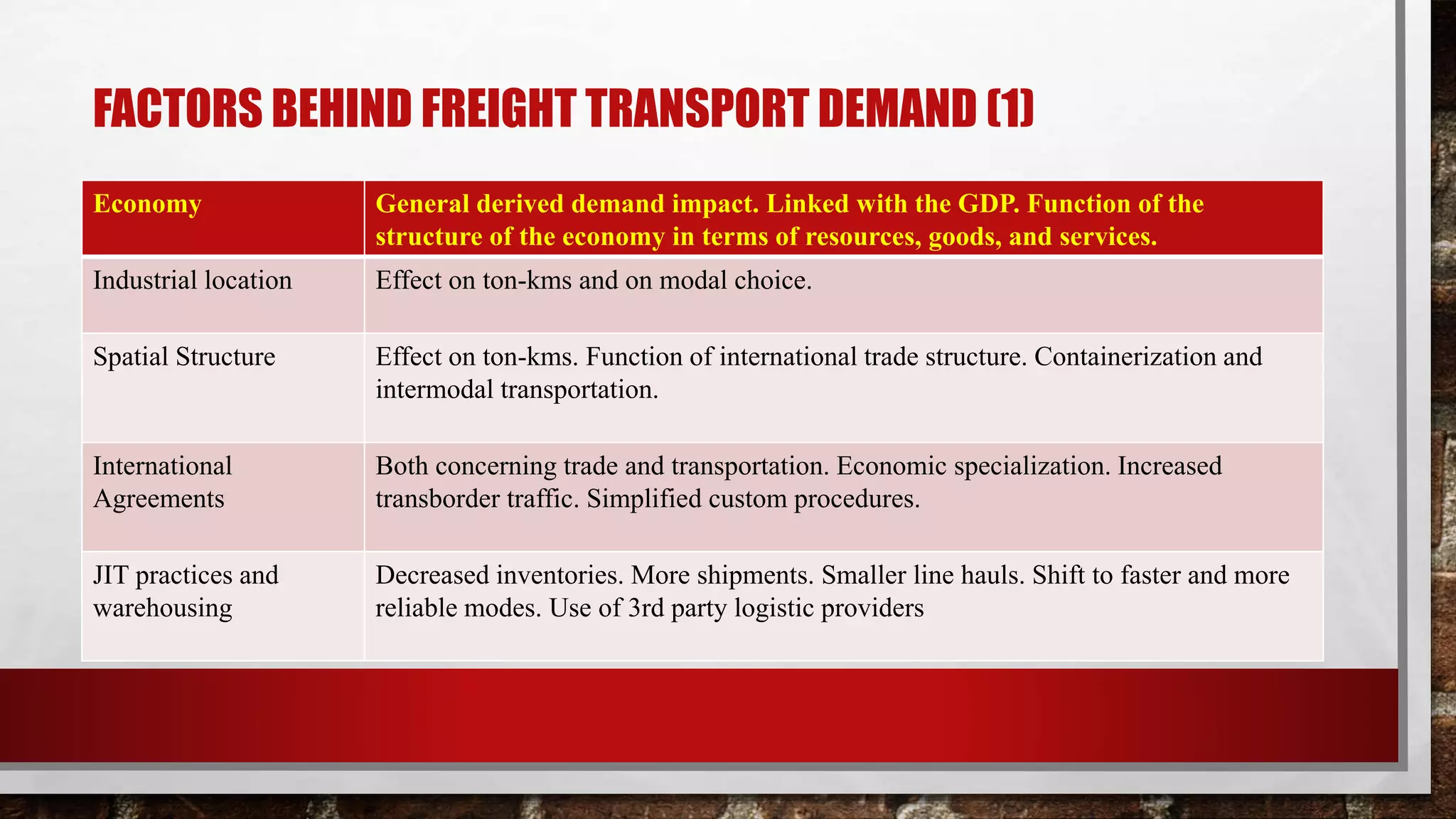 TRANSPORT SUPPLY AND DEMAND | PPTX
