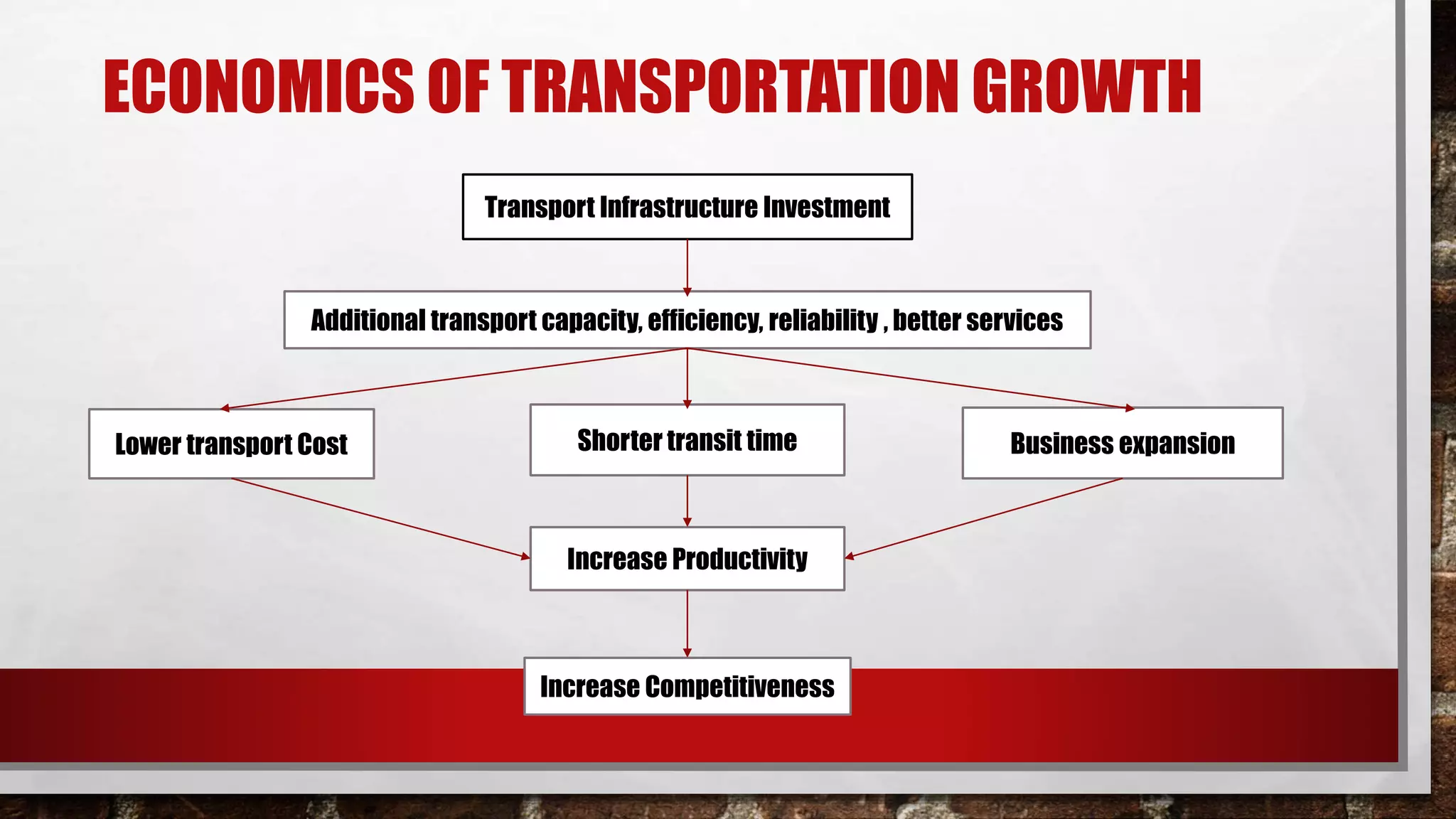 TRANSPORT SUPPLY AND DEMAND | PPTX