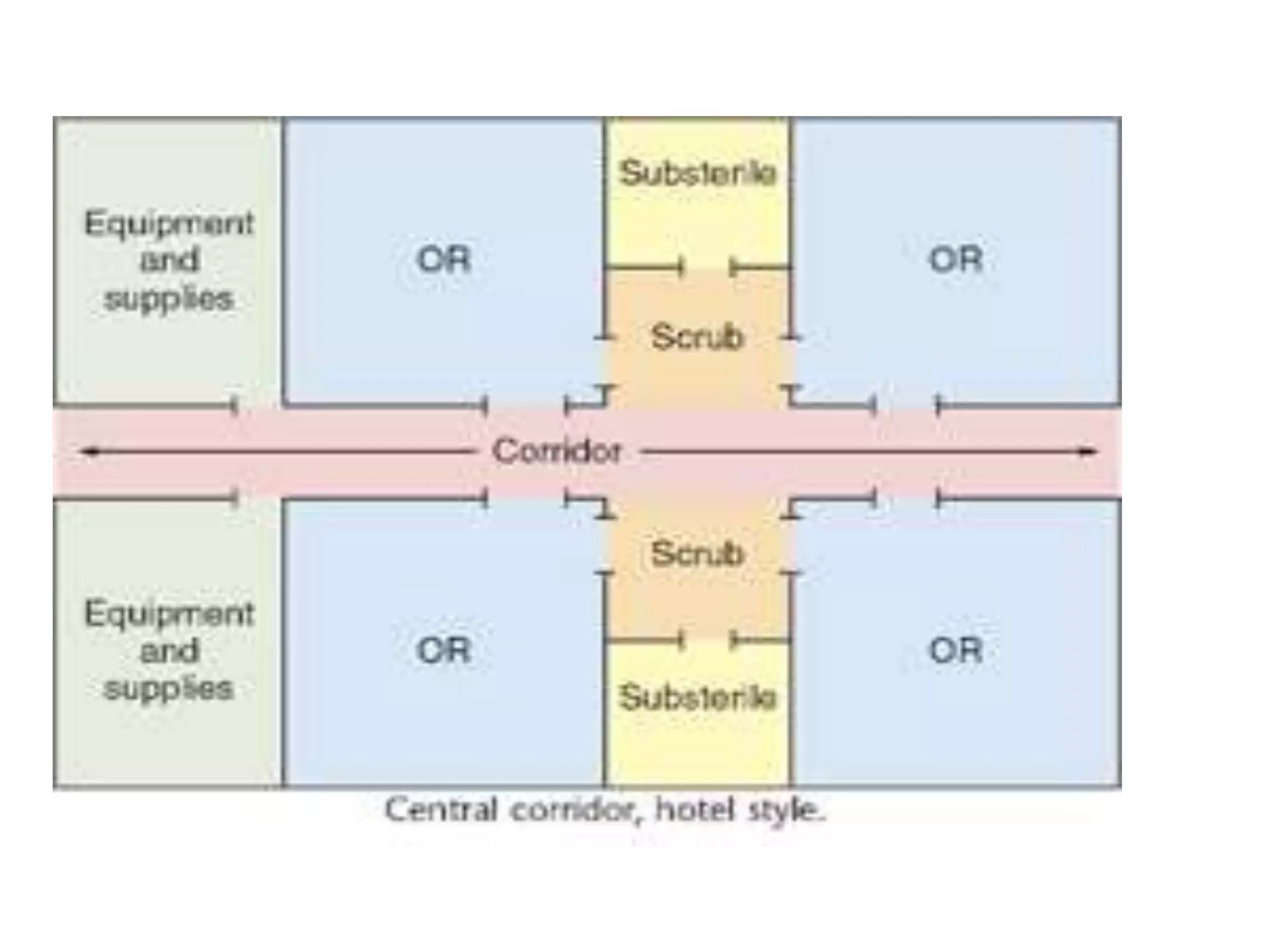 Physical facilities of Operation Theatre | PPTX