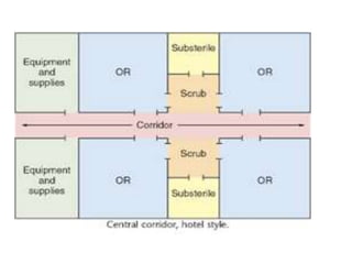 Physical facilities of Operation Theatre | PPTX