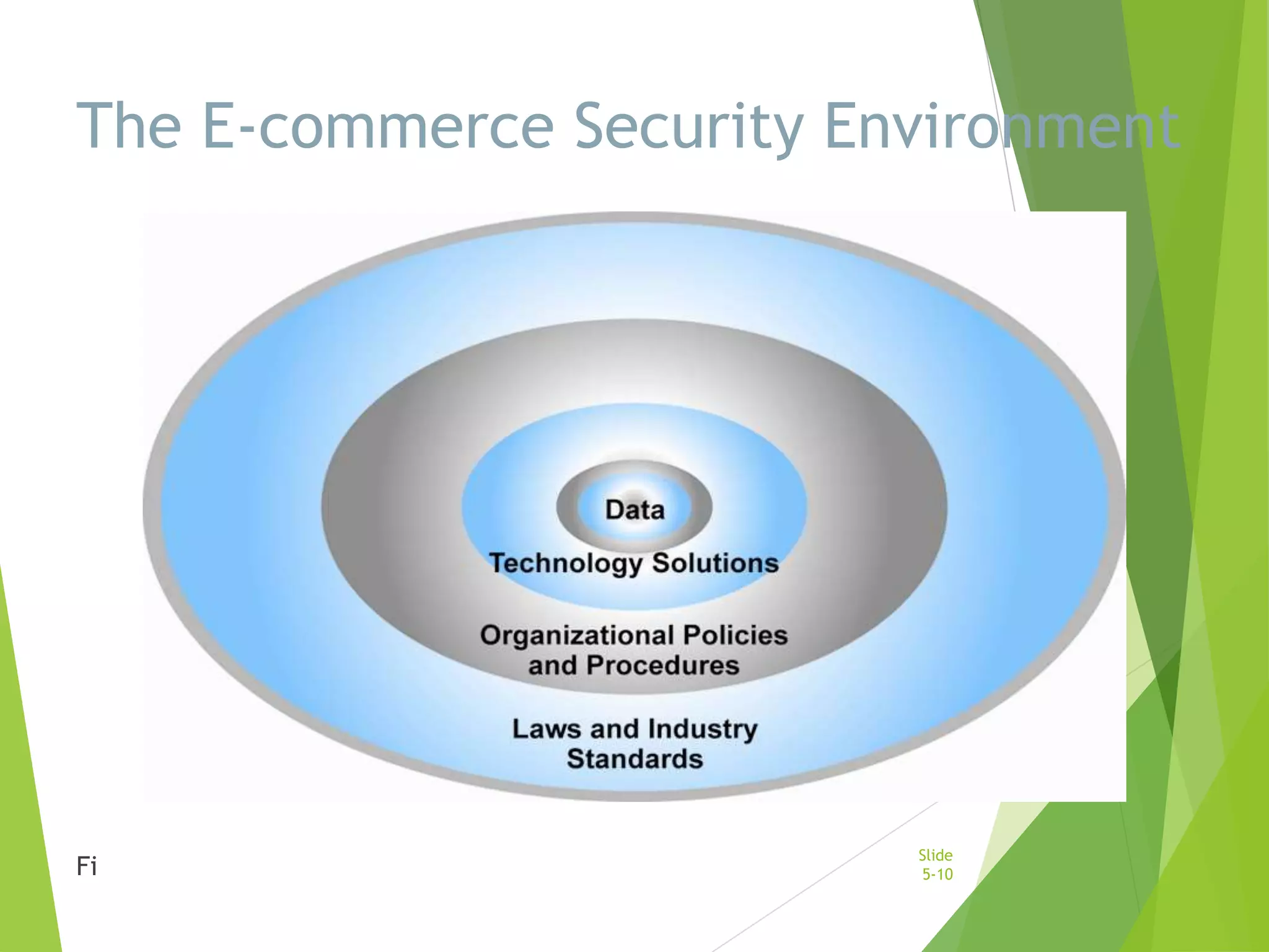 E-commerce security.ppt