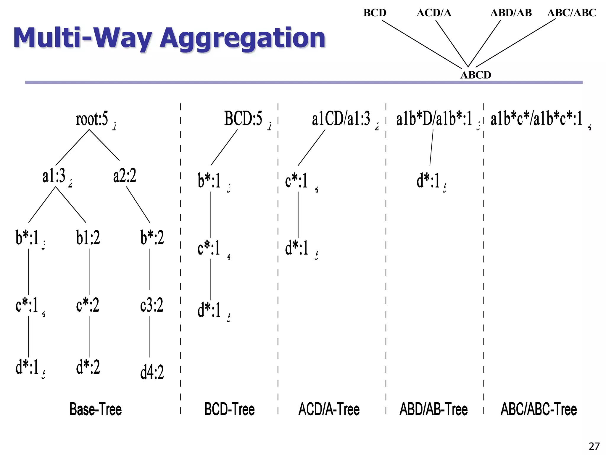 Chapter 5. Data Cube Technology.ppt