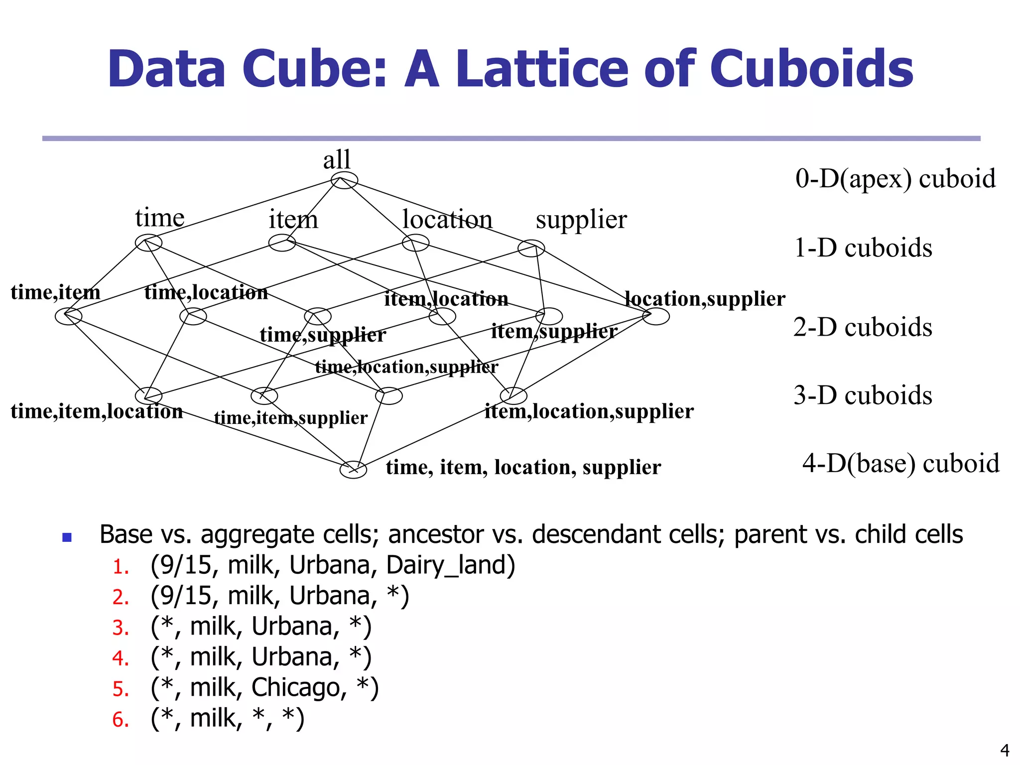 Chapter 5. Data Cube Technology.ppt