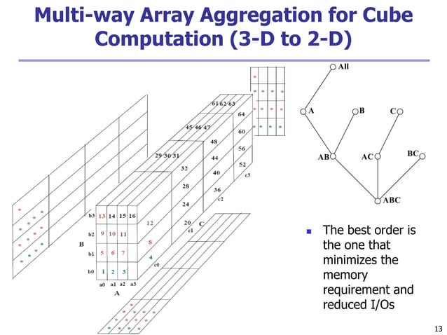 Chapter 5. Data Cube Technology.ppt
