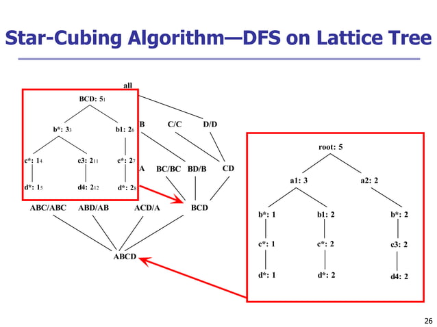 Chapter 5. Data Cube Technology.ppt