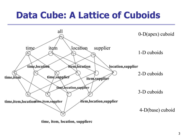 Chapter 5. Data Cube Technology.ppt