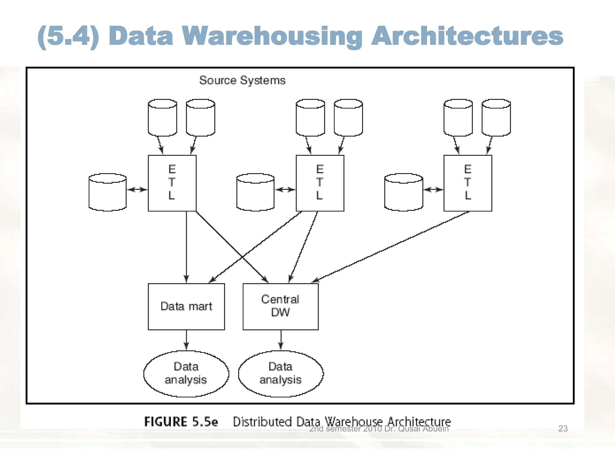 fundamentals of data warehouse. initial level. | PPT