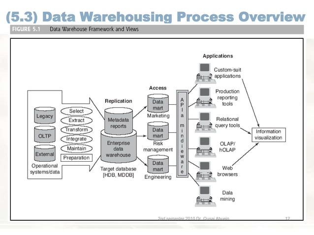 fundamentals of data warehouse. initial level. | PPT