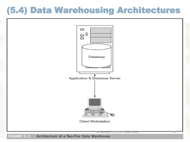 fundamentals of data warehouse. initial level. | PPT