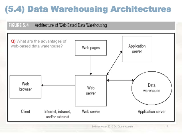 fundamentals of data warehouse. initial level. | PPT