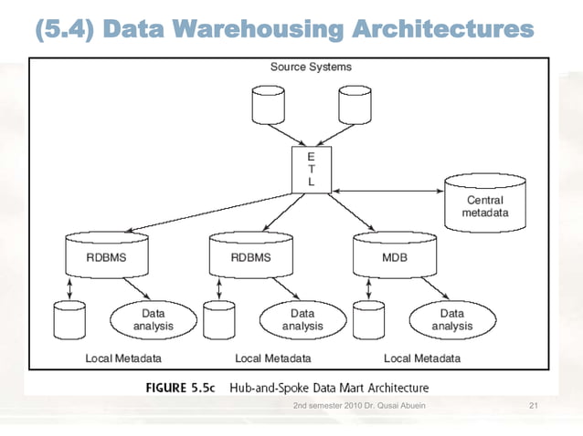fundamentals of data warehouse. initial level. | PPT