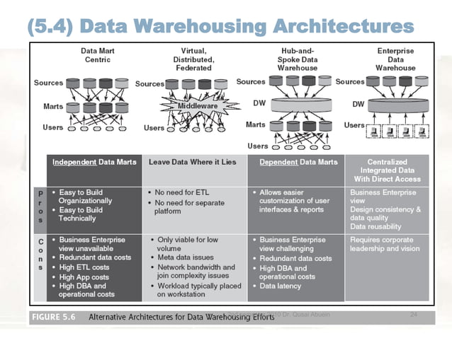 fundamentals of data warehouse. initial level. | PPT