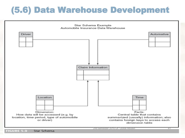 fundamentals of data warehouse. initial level. | PPT