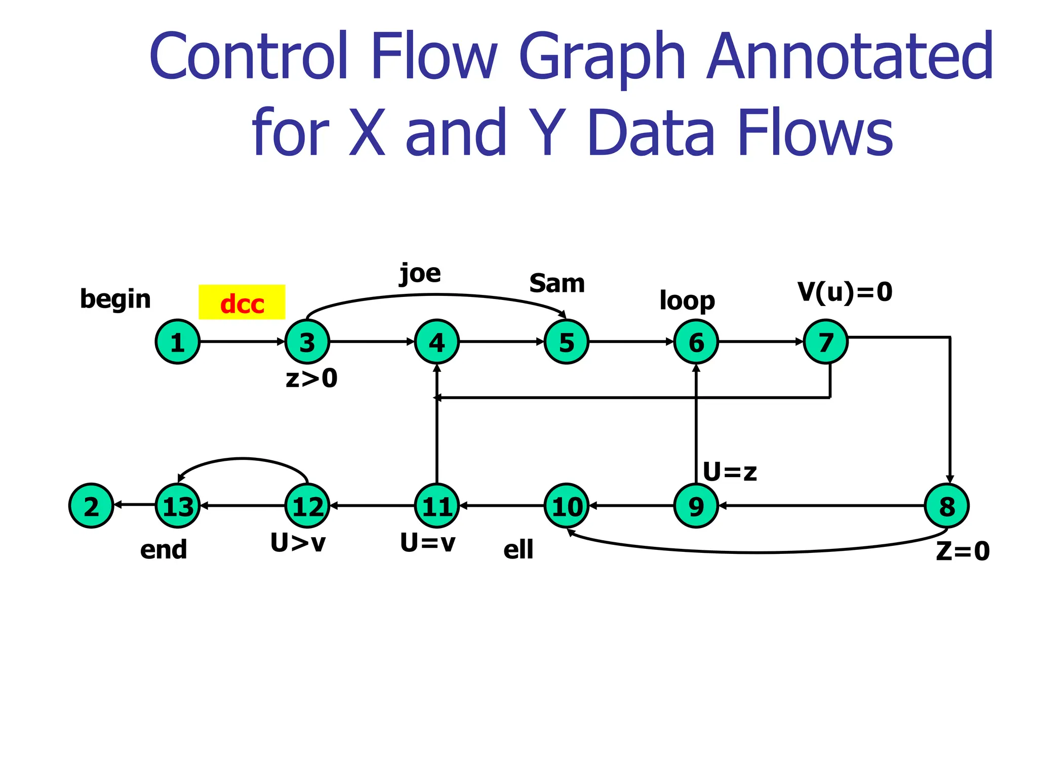 Data Flow Testing In Software Testing Jntua Ppt