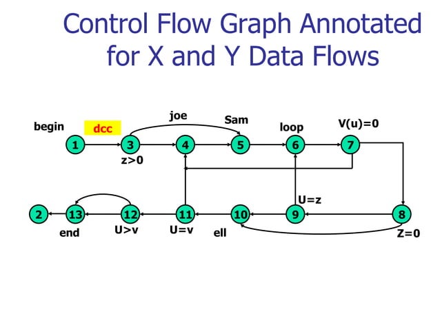 Data Flow Testing in Software Testing - JNTUA | PDF | Databases ...