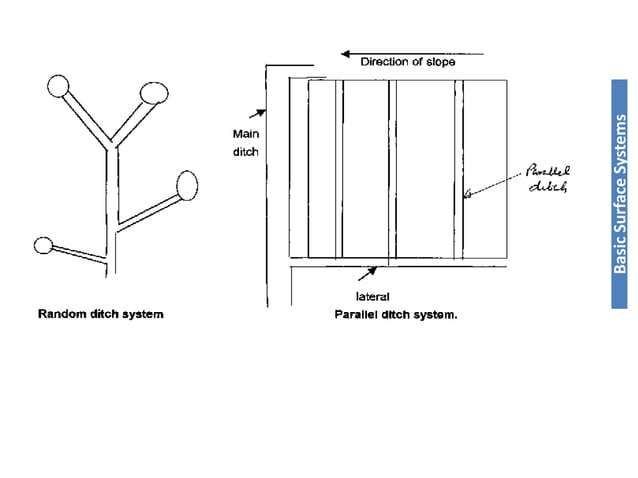 chapter 5.pptx: drainage and irrigation engineering | PPTX