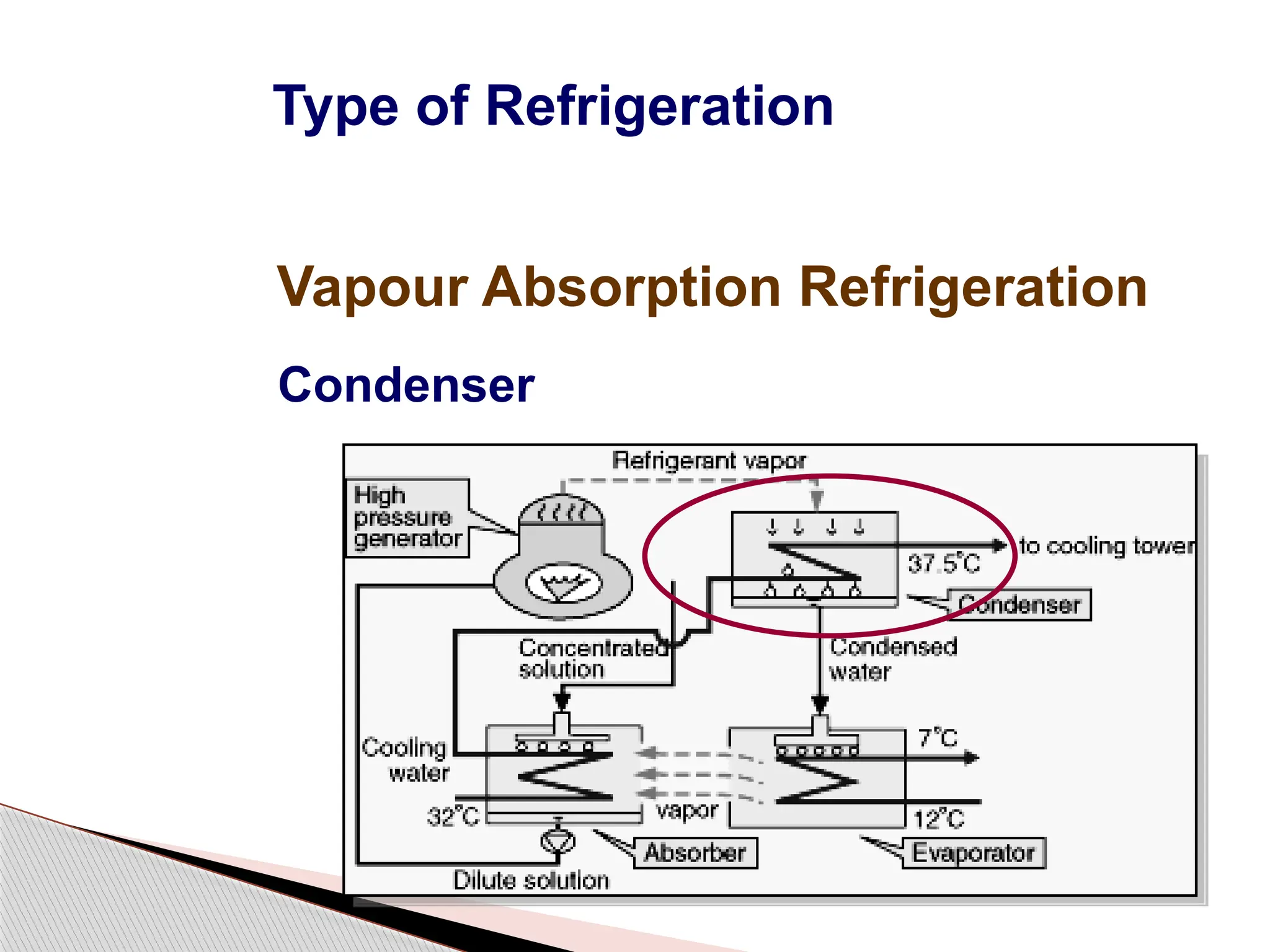 Chapter5.pptx Vapour Absorption Refrigeration | PPTX