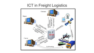 Information Communication Technology In Freight | PPTX