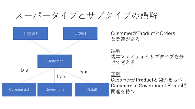 Usage Driven Database Design Chapter5 3 Ppt