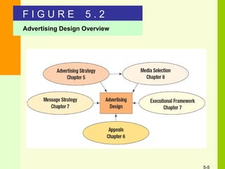 Chapter 5 advertising-management | PPT