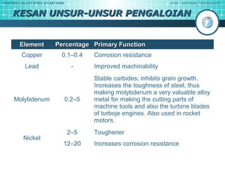 MATERIAL TECHNOLOGY : CHAPTER 5 | PPT