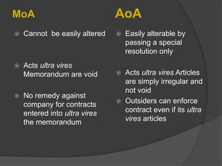 Chapter 5 - Articles of Association.ppt