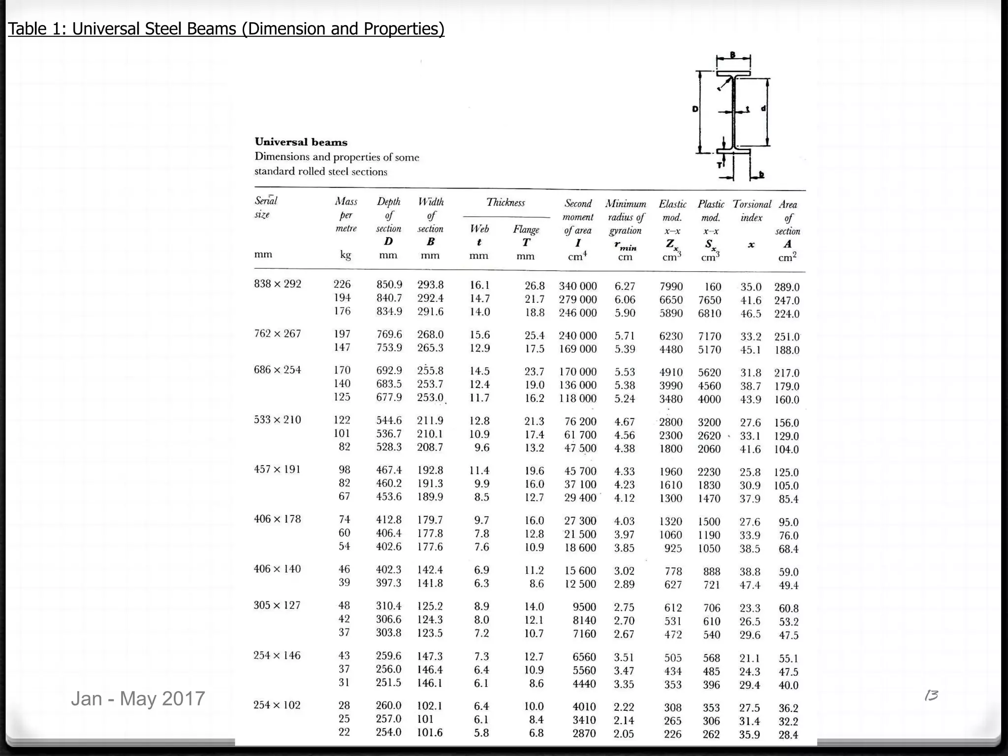 Chapter 5 beams design | PDF