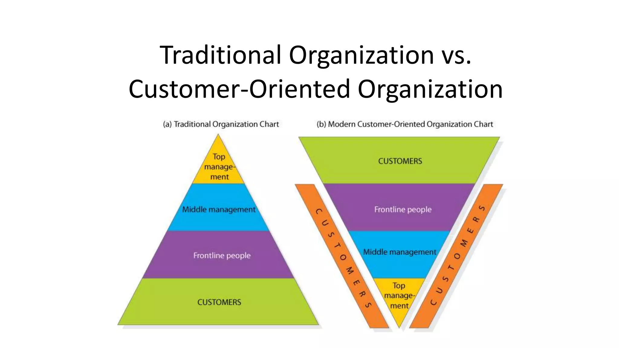 Chapter 5 creating long term loyalty relationships | PPT