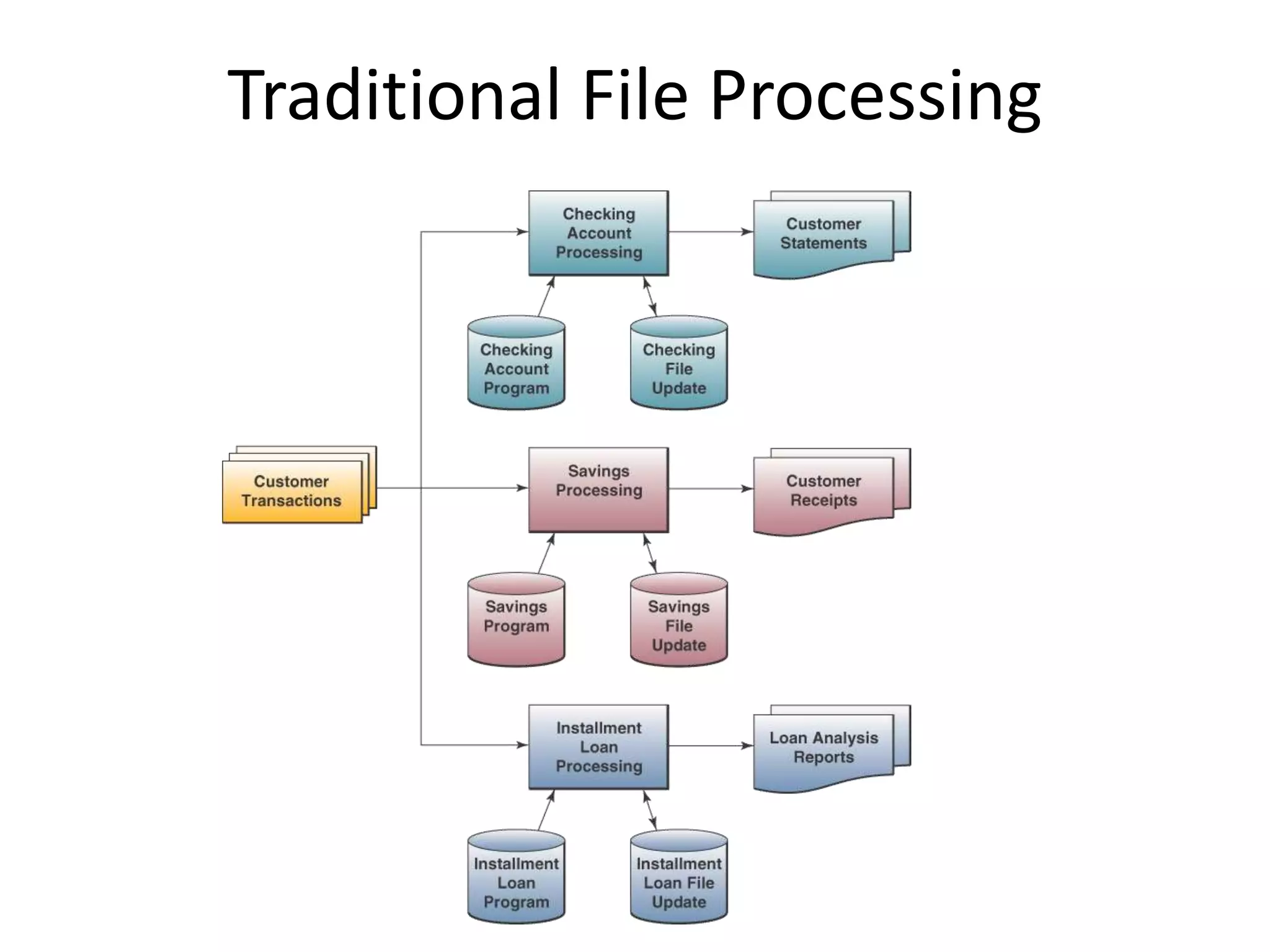 Chapter 5 data resource management | PPT