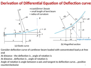 Chapter 5-Deflection of Beams-New (1).pptx