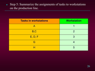 Chapter5-Facility Layout_POM.ppt