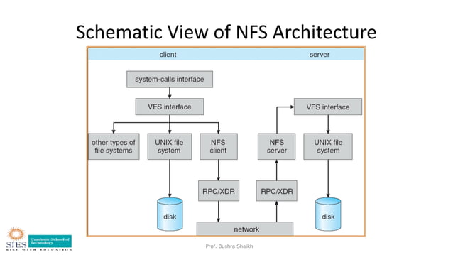 chapter5-file system implementation.ppt | Operating Systems | Computer Software and Applications