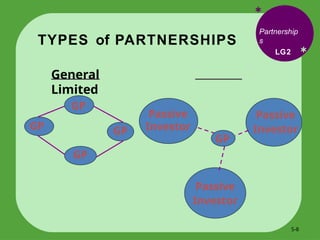 Chapter 5 - How to Form a Business in this era | PPTX | Mergers and ...