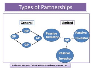 Chapter 5 how to form business | PPT