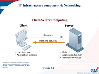Chapter 5-IT infrastructure(REV 2.0).pptx