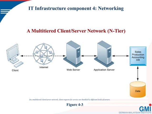 Chapter 5-IT infrastructure(REV 2.0).pptx